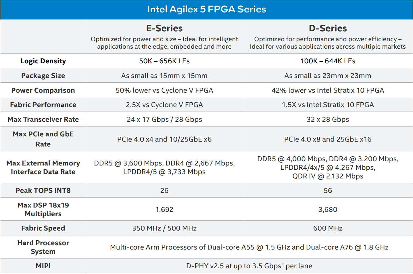 英特尔最新推出 Agilex™ 5 Fpga 和 Soc 器件 Macnica Cytech